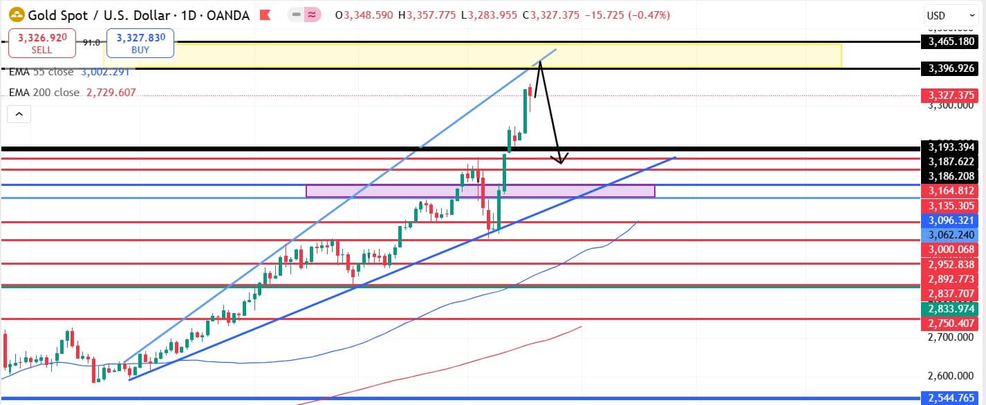 تحليلات الأسواق| تحليل الذهب 21/4/2025 | ماركتس بلوم